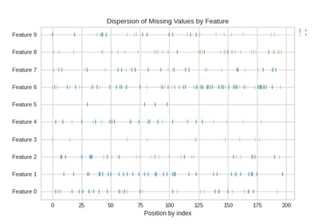 Missingvalues Dispersion — Yellowbrick V15 Documentation