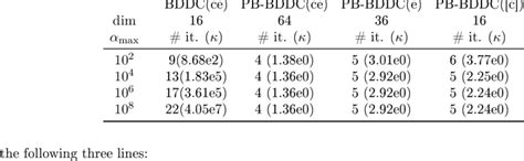 Comparison Of The Iteration Count And Condition Number In The Two