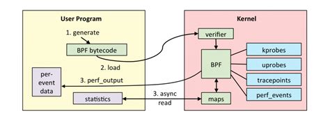 用 BPF 动态追踪 Python 程序 卡瓦邦噶