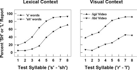 Figure 2 From Visual Speech Acts Differently Than Lexical Context In