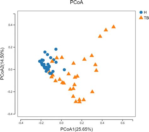 Principal Coordinate Analysis Pcoa Graph Based On Weighted Unifrac