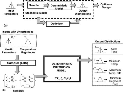 A Schematic Of The Optimization Under Uncertainty Approach And B