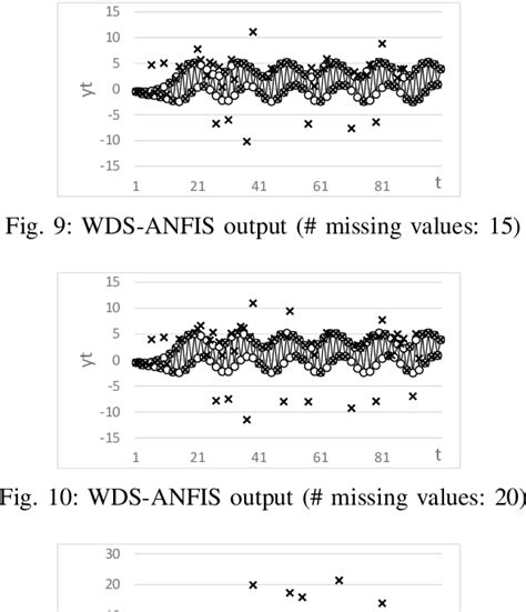 figure 1 from handling of missing values in fcm clustering based anfis