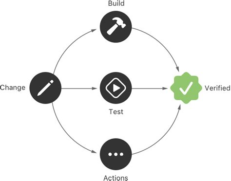 About Continuous Integration And Delivery With Xcode Cloud Apple Developer Documentation