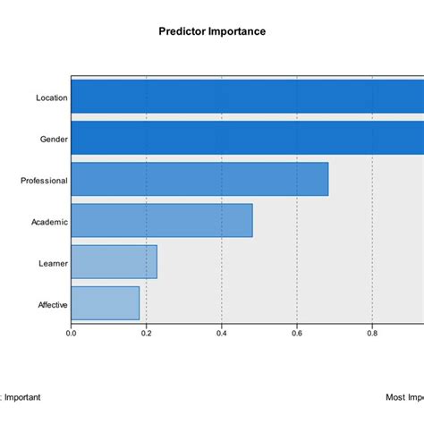 predictor importance of clusters formed by table 6 download