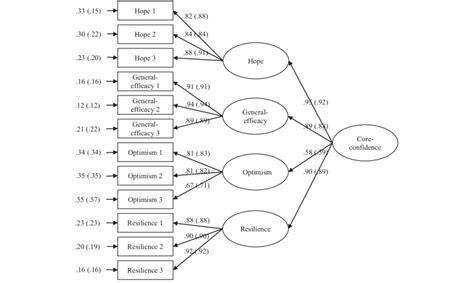 Confirmatory Factor Analysis Of Core Confidence Latent Construct Model