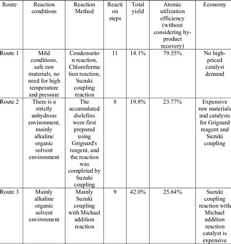 Comparative Analysis Of Three Synthetic Routes Download Scientific
