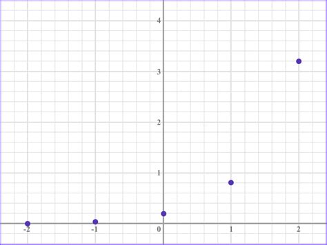 Exponential Function Gcse Maths Steps And Examples