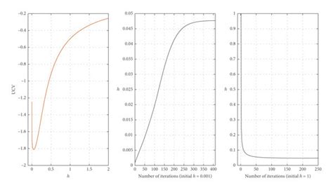 The Convergence Of Algorithm 1 On 2 Univariate And 2 Multivariate