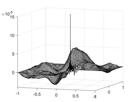 estimating and localizing the algebraic and total errors erc