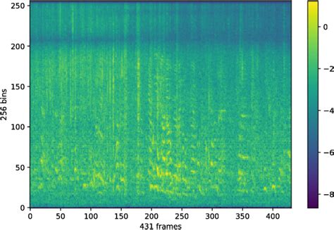 Figure 1 From Acoustic Scene Classification With Fully Convolutional