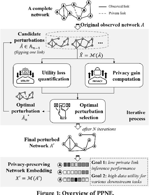 Figure 1 From Large Scale Privacy Preserving Network Embedding Against