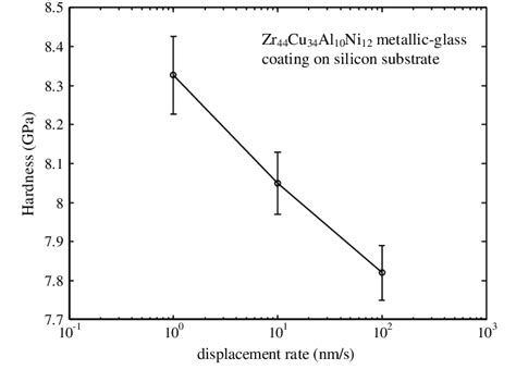 Hardness Measured From The Nanoindentation Technique Plotted As A