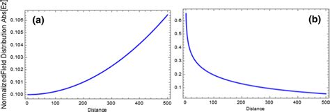 Normalized Field Distribution Of Chiral Dielectric And Metal Cladding