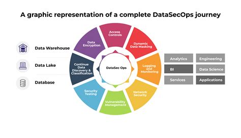 Envision Data World Using 3d Dataops Data Security And Data