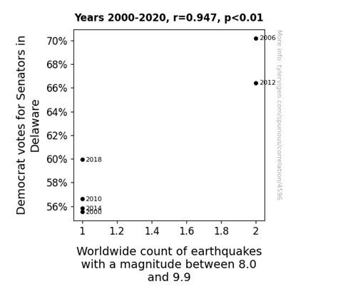 Spurious Correlations