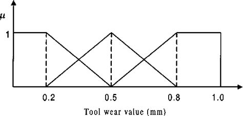 figure 3 from real time tool condition monitoring using wavelet