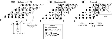 Topologies Of The Approximate Multipliers Considered In This Paper Download Scientific Diagram