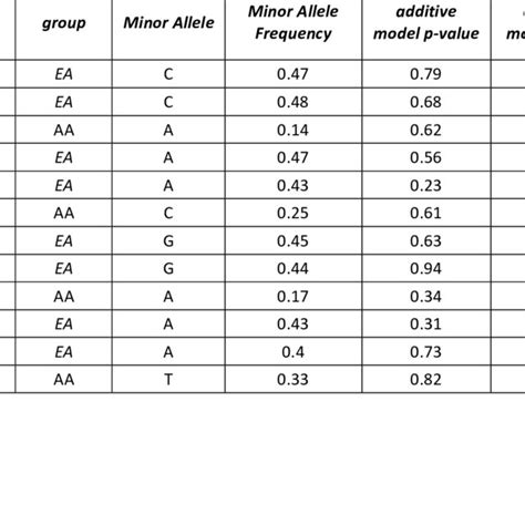 Main Results Of Genetic Association Analysis Download Table