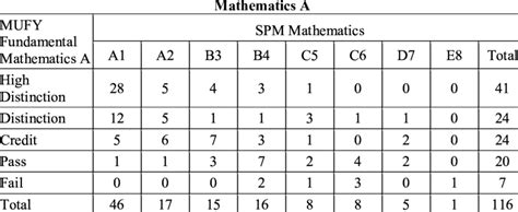Two Way Tabulation Between Spm Mathematics And Mufy Fundamental