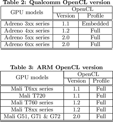 Table 2 From Analysis Of Opencl Support For Mobile Gpus On Android