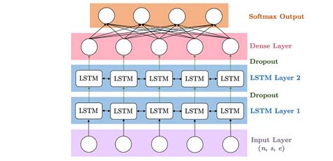 news and media bias detection using deep recurrent neural networks