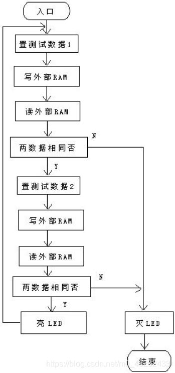 单片机实验汇编 扩展存储器读写实验 单片机存储器读写实验如何接线 csdn博客