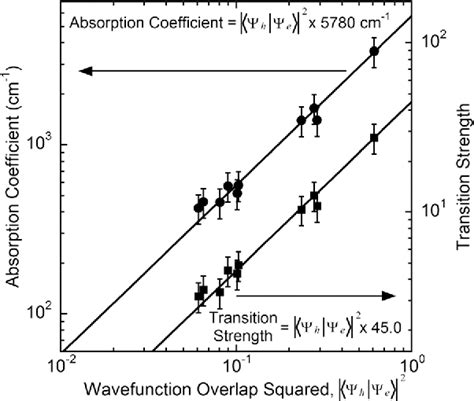 Figure 3 From Absorption Properties Of Type Ii Inas Inassb Superlattices Measured By
