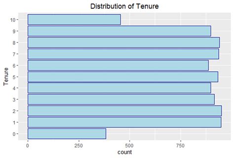 Github Kangxunwongbank Churn Modelling Dataset As Per Kaggle