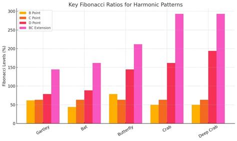 Mastering Harmonic Patterns Key Fibonacci Ratios Harmonic Patterns