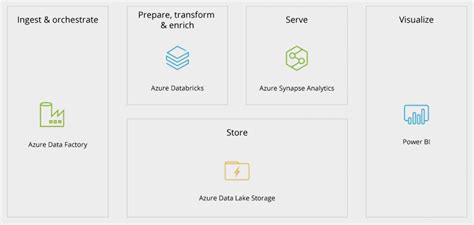Heet Shah On Linkedin Azure Dataengineering Cloudcomputing Bigdata Continuouslearning