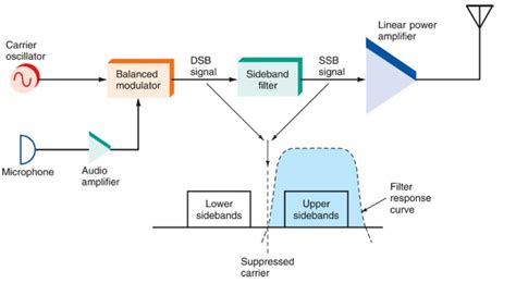 Lets Discuss How What And Why Am Ssb Modulation