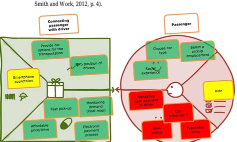 Value Proposition Canvas Of Uber Boeckel Sprunger Smith