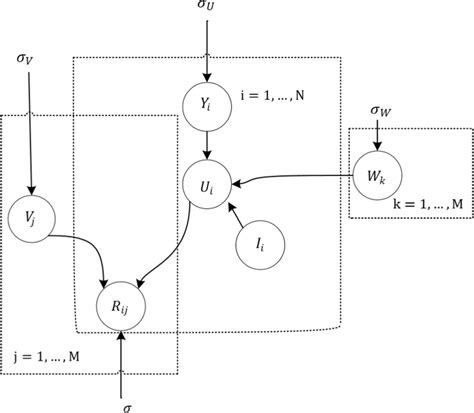 Constrained Probability Matrix Factorization Model Download