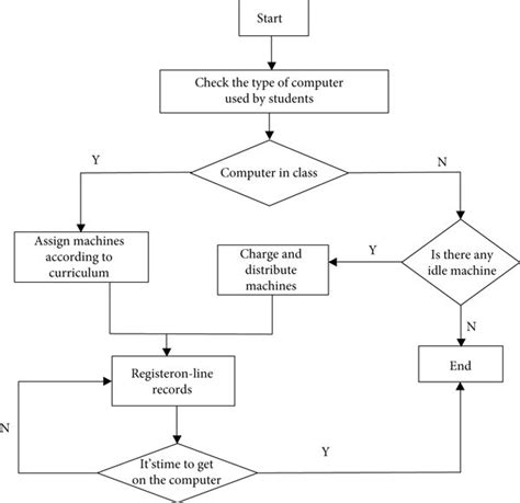 Flow Diagram Of The Machine Room Download Scientific Diagram