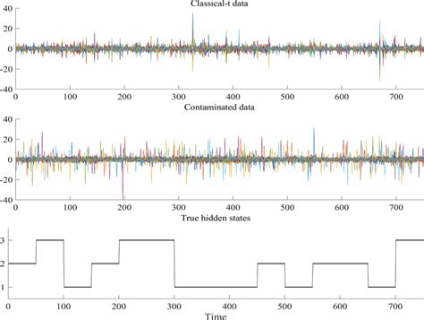 Simulated Data For The Classical T Top And Highly Contaminated