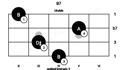 B7 Ukulele Chord B Dominant Seventh Scales Chords