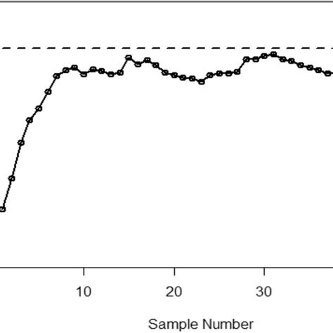 bayesian max ewma cc for jointly monitoring using llf with