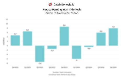Data Neraca Pembayaran Indonesia Dalam 3 Tahun Terakhir Hingga Kuartal Iv2024 Dataindonesiaid