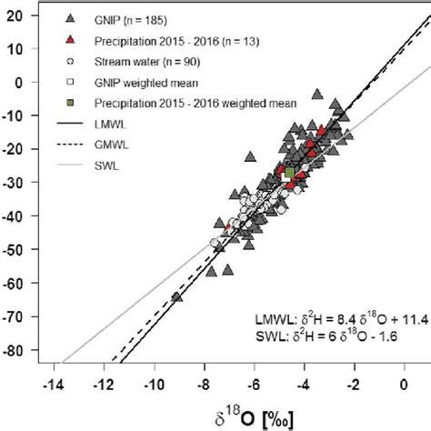 Monthly Averaged δ 2 H Vs δ 18 O Values For Precipitation And Stream Download Scientific