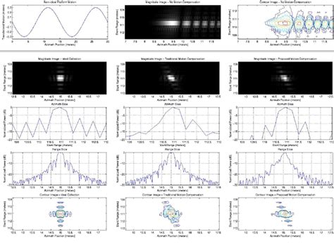 simulated sar data of a single point target imaged with sinusoidal