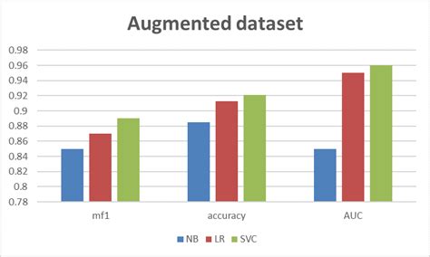 plot of augmented dataset results experiment 3 download scientific