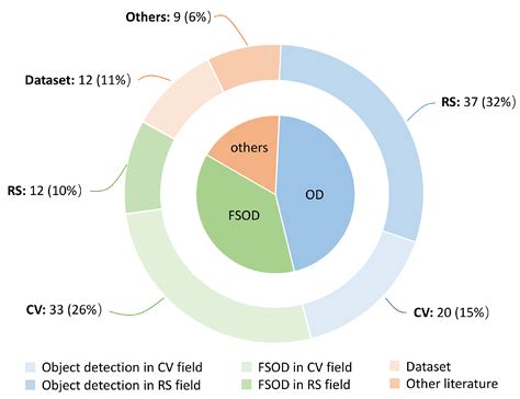 Remote Sensing Free Full Text Few Shot Object Detection In Remote Sensing Image