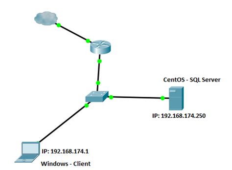 Cài đặt Microsoft SQL Server trên CentOS EngISV