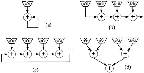 Four Kinds Of Accumulation Structure A Self Accumulation B