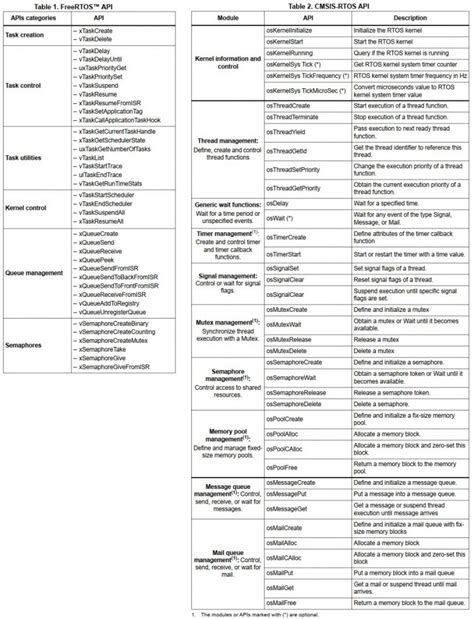 Stm32rtos開発3注意点（後編） Iot Mcuのhappytech