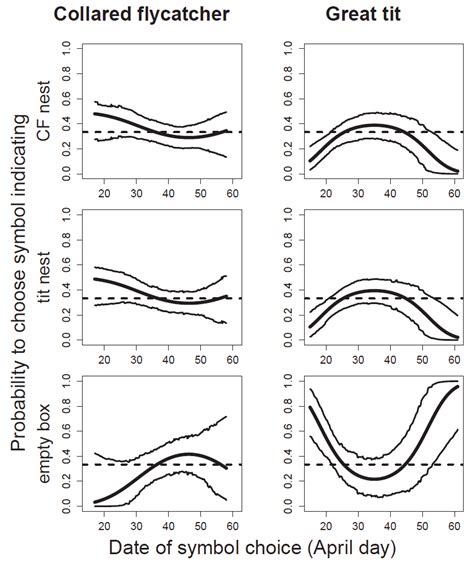 Fitted Regression Curves Thick Lines For Each Of The Three Symbols Download Scientific