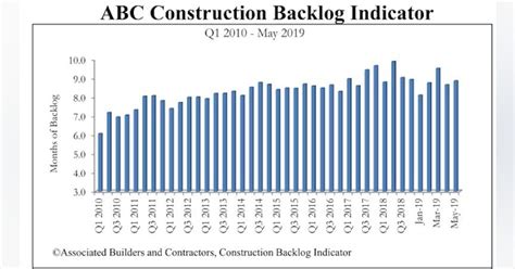 Abcs Construction Backlog Indicator Increases Modestly In May Building Design Construction