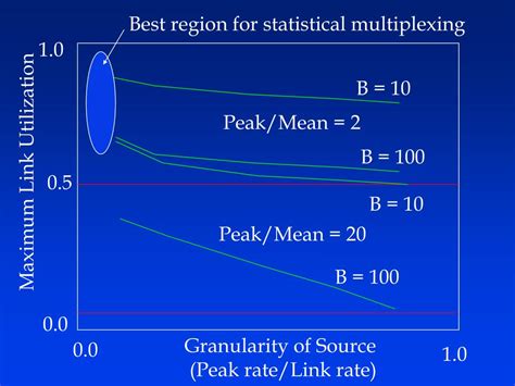 Ppt Statistical Multiplexing Basic Principles Powerpoint