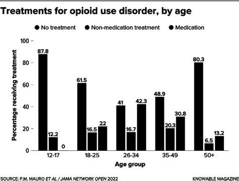 Medications For Opioid Use Disorder — Moud — And Adolescents